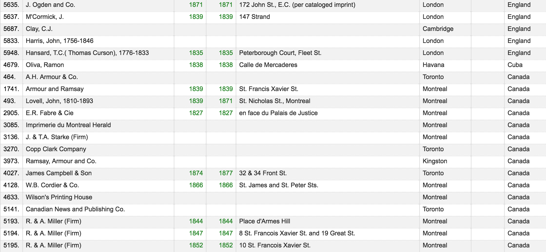 Trying Out OpenRefine – Introduction to Digital Humanities